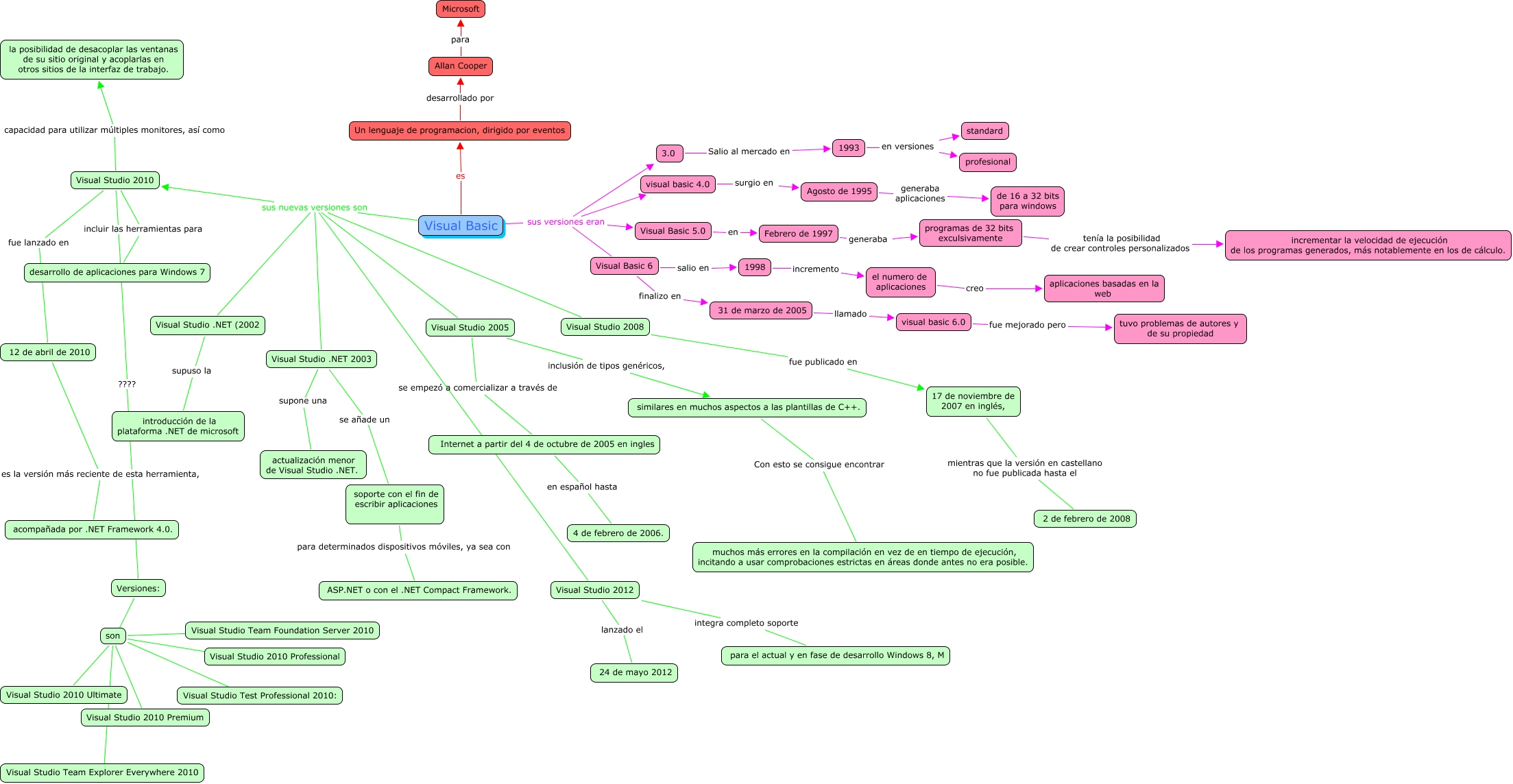 SALA_1_PC4_Visual Basic
